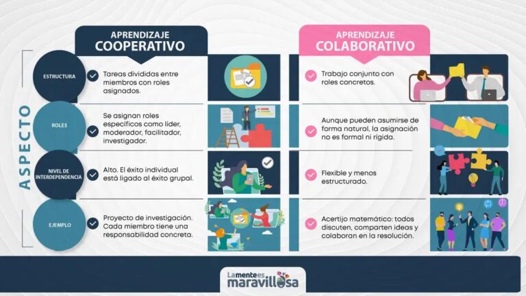 Descubre qué es el aprendizaje cooperativo – Bitacora en la Red